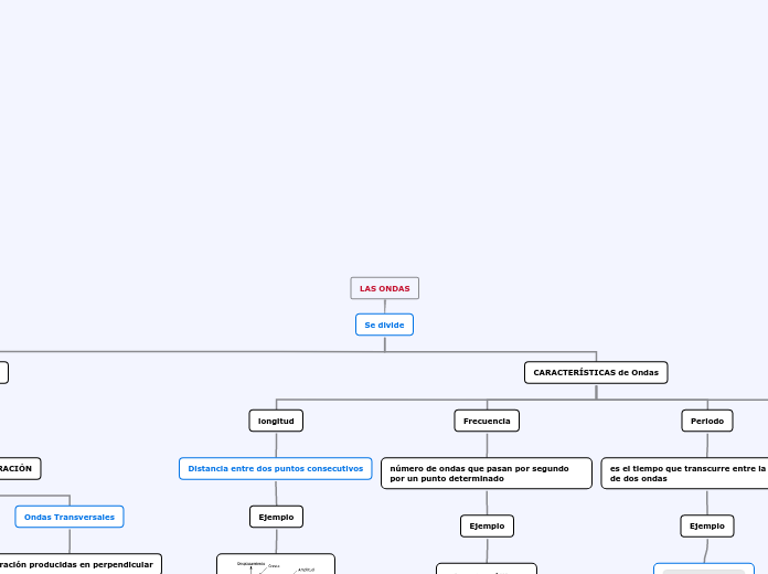 LAS ONDAS - Mind Map